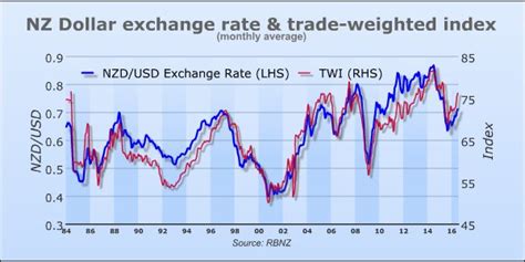 Five Problems And One Solution With Dual Axis Time Series Plots