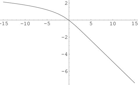 The Logarithm Of The Inverse Hyperbolic Tangent Of The Average Download Scientific Diagram