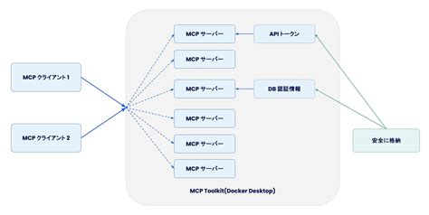 Docker Mcp Catalog And Toolkit ではじめる、コンテナを使った 簡単・安全な Mcp サーバーの管理 Devops Hub Sb Cands