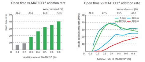 The Role Of Hpmc In Tile Adhesive Enhancing Slip Resistance Flexural Strength And Bonding