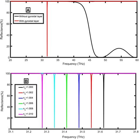 The Reflectance Spectra Of The Terahertz Biosensor A With And Without