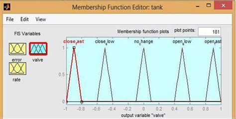 5 c fuzzification of input flow u t download scientific diagram