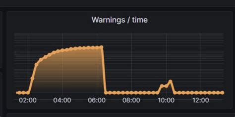 Regression No Longer Able To Hide Time Series Axis While Displaying