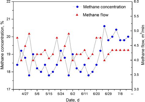 The Curve Of Methane Concentration And Methane Flow Changing With Time Download Scientific Diagram