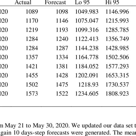 Forecasts 95 Prediction Interval And Absolute Percent Error Download Scientific Diagram