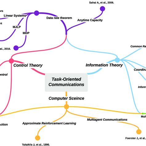 Distributed Task Based Source Coding Download Scientific Diagram
