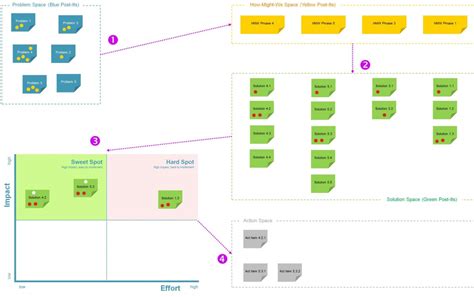 Lightning Decision Jam Workflow • Plays In Business