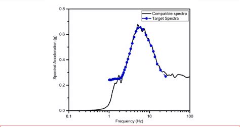 Comparison Of Target Spectra And Spectrum Compatible Time History Download Scientific Diagram