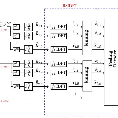 Rsidft Framework To Compute Inverse Fourier Transform Of A Signal R Download Scientific Diagram