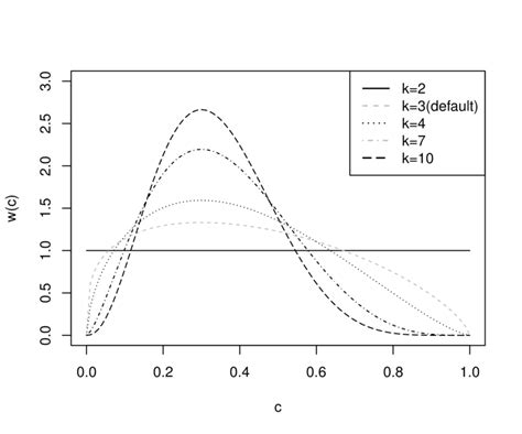 The Parameter K Controls The Dispersion About The Mode So That Larger