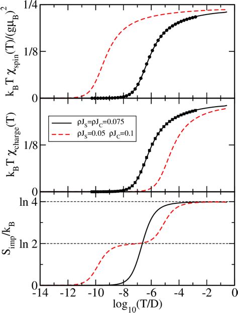 Color Online Impurity Susceptibilities And Entropy For The Download Scientific Diagram