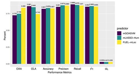 The Development And Progress In Machine Learning For Protein Subcellular Localization Prediction