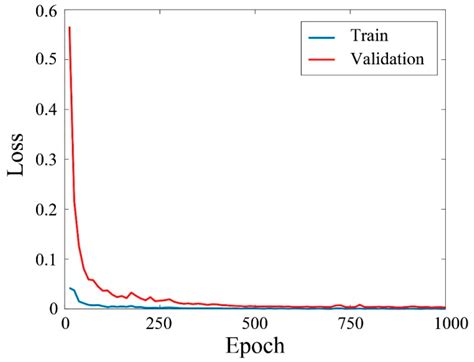 Remote Sensing Free Full Text Semi Supervised Learning For Seismic Impedance Inversion Using