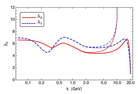 3 The Rg Flows Of The Scalar And Vector Yukawa Couplings ¯ H Sk