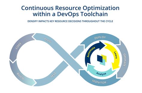 Resource Control Within A DevOps Chain Densify