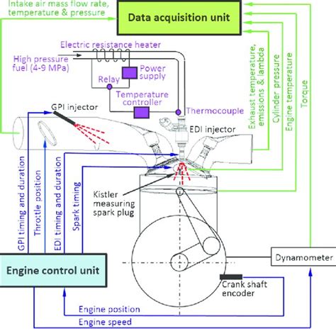 Pdf Investigation Of The Effect Of Heated Ethanol Fuel On Combustion