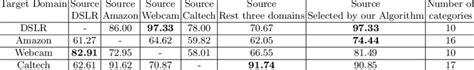 Multi Source Domain Adaptation Results Download Table