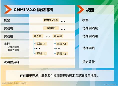 Cmmi V22模型介绍cmmi模块 Csdn博客