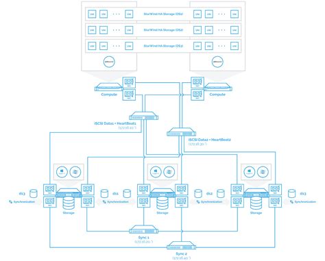 Scale Out 2 Node Hyperconverged Vmware Vsphere Cluster Resource Library