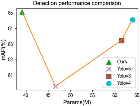 Technologies Free Full Text Mobilenetv2 Ca Lightweight Object