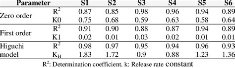 Release Kinetics Of Metoclopramide Hcl From Suppositories Download Scientific Diagram