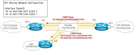 DMVPN With FVRF Configuration Example Part2 Advanced IP Routing N Study
