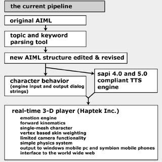 The Future Pipeline Download Scientific Diagram