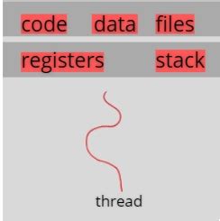 Thread Naukri Code