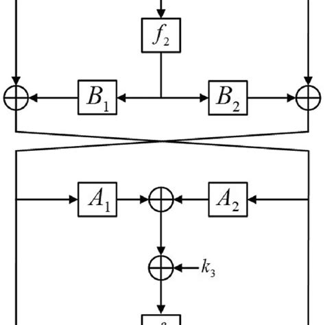 4‐round Birthday‐type Bound Of L‐feistel Download Scientific Diagram