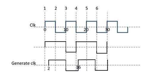 时序约束进阶三：create clock与create generated clock详解 哔哩哔哩