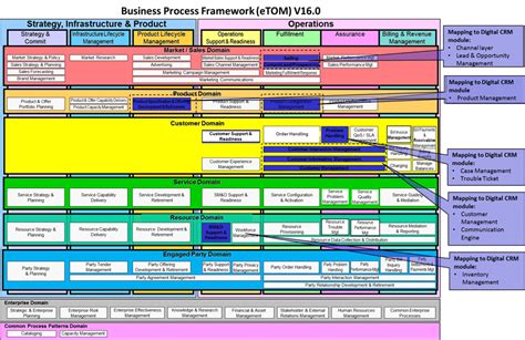 Business Process Framework Tm Forum