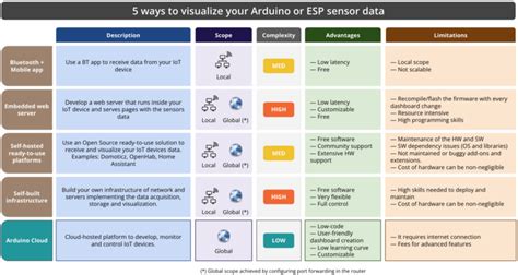 5 Ways To Visualize Your Arduino Or Esp Sensor Data Arduino Blog