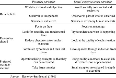 Key Features Of Positivist And Social Constructionist Paradigms Download Table