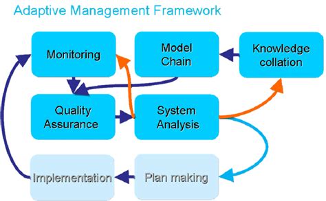 Adaptive Management Framework Based On Bennett Et Al 2005