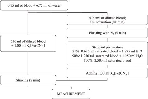 Procedure Of Sample Preparation Prior To Gc Measurement Download Scientific Diagram