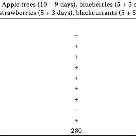 Schedule Of Monitoring Of Activity Of Pollinators On Sampling Sites Download Scientific Diagram