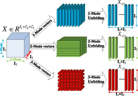 figure 1 from compressive tensor sampling with structured sparsity
