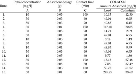 Box Behnken Experimental Design Matrix With Responses Download