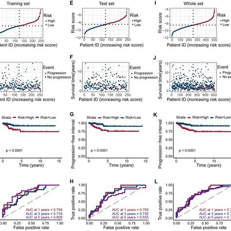 risk grouping and pfi prediction for three data sets training set