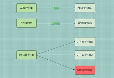 【精炼易懂】字符集、编码、乱码问题、ascii、gbk、unicode、utf 8详解实例说明是谢添啊 Csdn Csdn博客