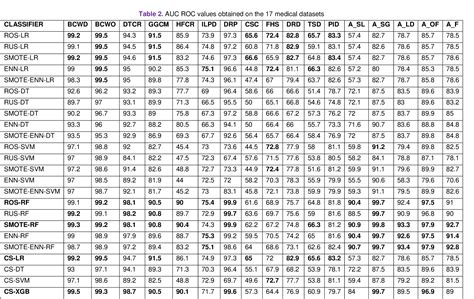 Table 2 From Enhanced Classification Of Imbalanced Medical Datasets Using Hybrid Data Level
