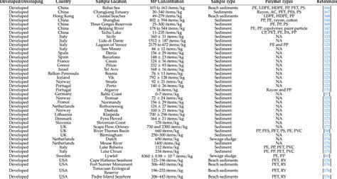 Worldwide Distribution And Abundance Of Mps In Terrestrial And Marine Download Scientific