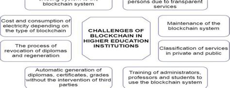 Figure 4 From Certificateverification System Using Blockchain And Chatbot Semantic Scholar