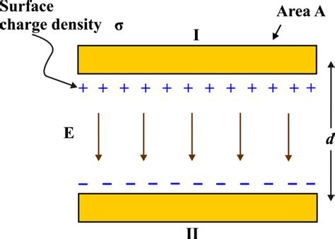 Parallel Plate Capacitor Unifyphysics