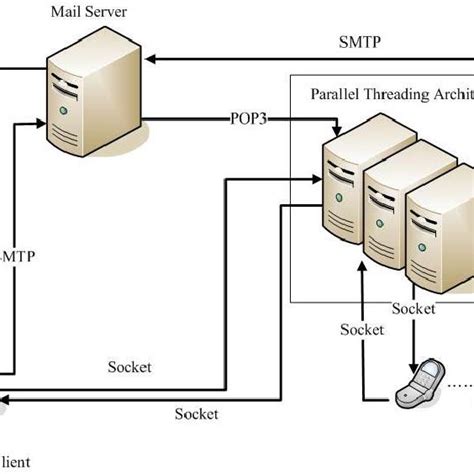 The Parallel Threading Architecture Download Scientific Diagram