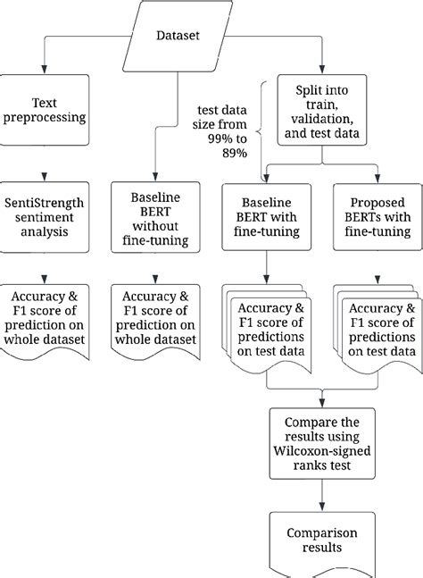 Figure 3 From Can Lexicon Based Sentiment Analysis Boost Performances Of Transformer Based
