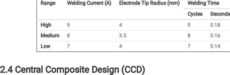 Range Of Rsw Input Process Parameters Download Scientific Diagram