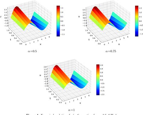 Figure 1 From An Inverse Problem Of Finding A Time Dependent Coefficient In A Fractional