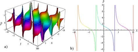 Figure 7 From Multiple Soliton And Traveling Wave Solutions For The Negative Order Kdv Cbs Model