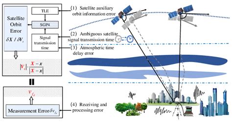 The Analysis Of Doppler Positioning Error Sources Download Scientific Diagram